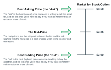 The Bid-﻿Ask﻿ ﻿﻿Spread﻿﻿ Explained: Options Trading 101 - projectfinance
