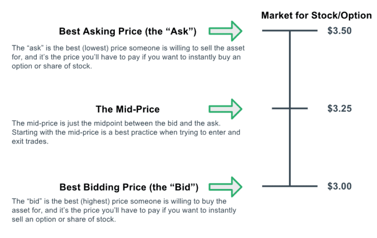 The Bid-﻿Ask﻿ ﻿﻿Spread﻿﻿ Explained: Options Trading 101 - projectfinance