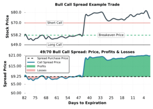 Bull Call Spread Explained - The Ultimate Guide w/ Visuals - projectfinance
