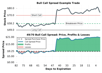 Bull Call Spread Explained - The Ultimate Guide w/ Visuals - projectfinance