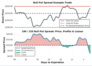 Bull Put Spread Example W/ Visuals - The Ultimate Guide - projectfinance