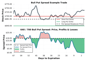 Bull Put Spread Example W/ Visuals - The Ultimate Guide - projectfinance