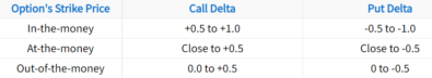 What is Option Delta? Ultimate Guide w/ Visuals - projectfinance