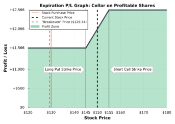 What is the Collar Spread Strategy? Options Visual Guide - projectfinance