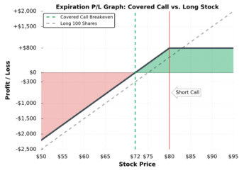 Covered Call Options Strategy: Complete Guide w/ Visuals - projectfinance