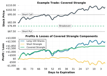 How the Covered Strangle Option Strategy Works (Guide W/ Visuals)