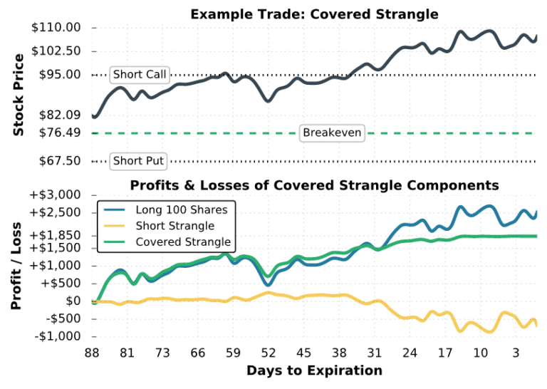 How the Covered Strangle Option Strategy Works (Guide W/ Visuals)