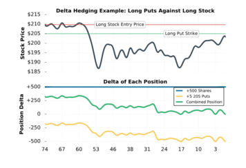 Delta Hedging Explained (Visual Guide w/ Examples) - projectfinance