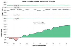 3 Best Credit Spread for Income Options Strategies - projectfinance