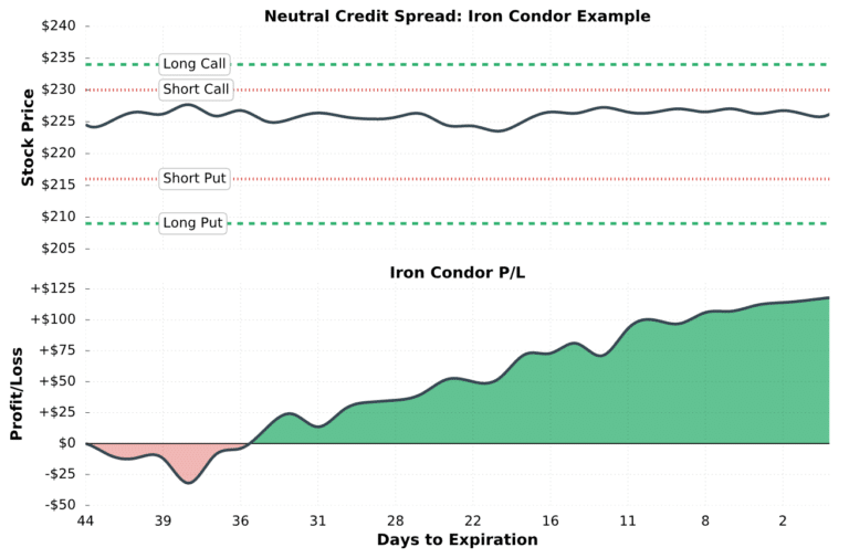 3 Best Credit Spread for Income Options Strategies - projectfinance