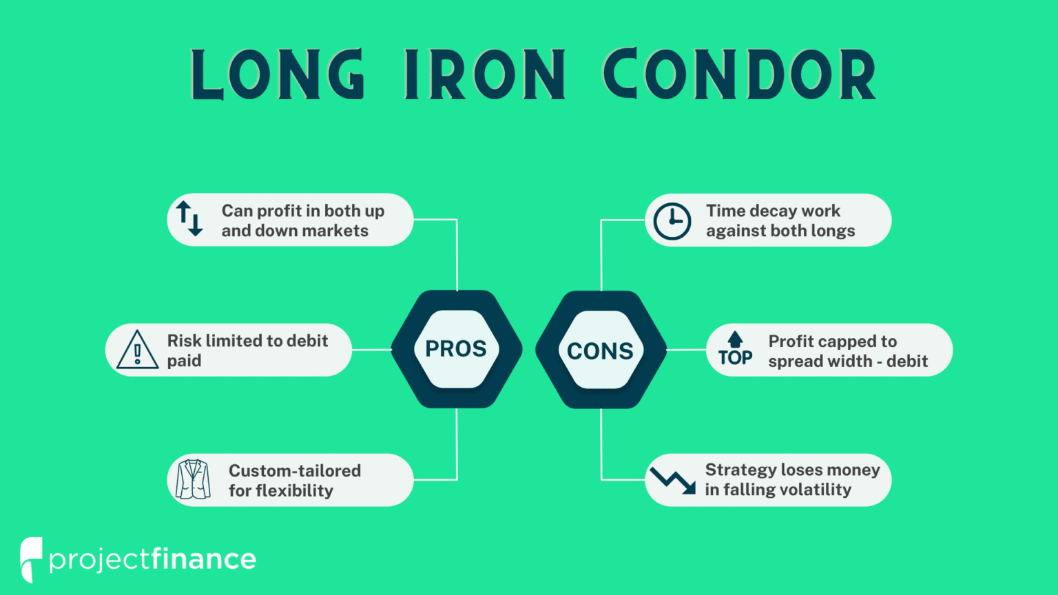 Long Iron Condor Explained - The Ultimate Guide w/ Visuals - projectfinance