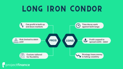 Long Iron Condor Explained - The Ultimate Guide w/ Visuals - projectfinance