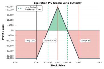 Long Butterfly Spread Explained - Options Strategy with Visuals