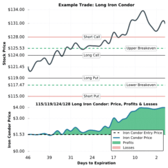 Long Iron Condor Explained - The Ultimate Guide w/ Visuals - projectfinance