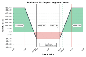 Long Iron Condor Explained - The Ultimate Guide w/ Visuals - projectfinance