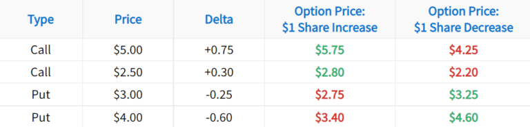 What is Option Delta? Ultimate Guide w/ Visuals - projectfinance