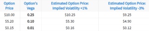 Option Vega Explained (Guide w/ Examples & Visuals) - projectfinance