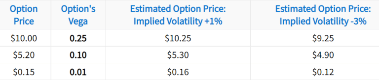 Option Vega Explained (Guide w/ Examples & Visuals) - projectfinance