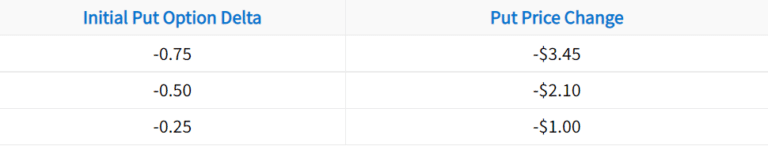 What is Option Delta? Ultimate Guide w/ Visuals - projectfinance