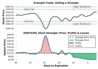 Short Strangle Explained - The Ultimate Visual Guide - projectfinance
