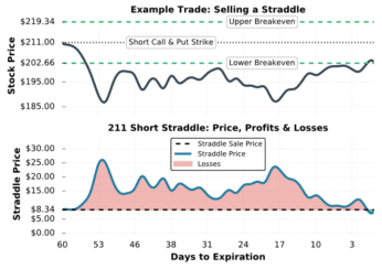 Short Straddle Explained - The Ultimate Guide - projectfinance