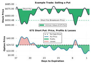 Short Put Option Strategy Explained - Guide w/ Visuals - projectfinance