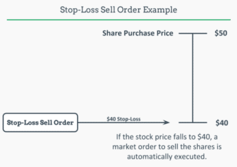Option Order Types: Market, Limit, GTC, Stop-Loss - projectfinance
