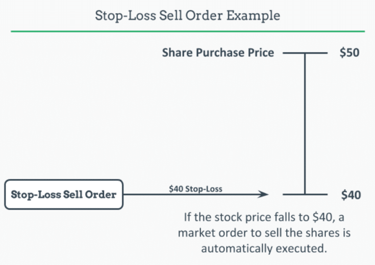 Option Order Types: Market, Limit, GTC, Stop-Loss - projectfinance