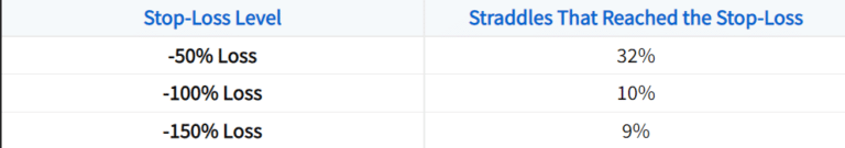 Short Straddle Adjustment Results (11-Year Study) - projectfinance