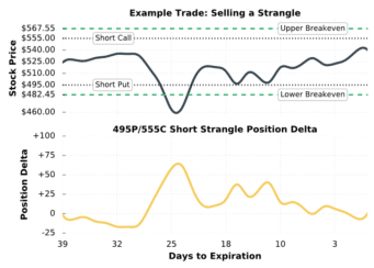 Short Strangle Explained - The Ultimate Visual Guide - projectfinance