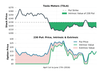 Option Theta (Time Decay) | The Ultimate Guide w/ Visuals - projectfinance