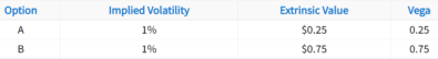 Option Vega Explained (Guide w/ Examples & Visuals) - projectfinance