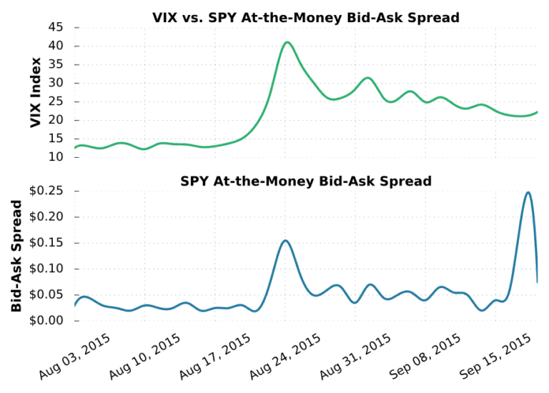 The Bid-﻿Ask﻿ ﻿﻿Spread﻿﻿ Explained: Options Trading 101 - projectfinance
