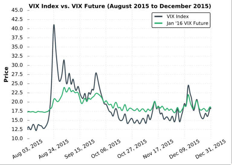 Trading VIX Futures | Options Volatility Guide w/ Visuals - projectfinance