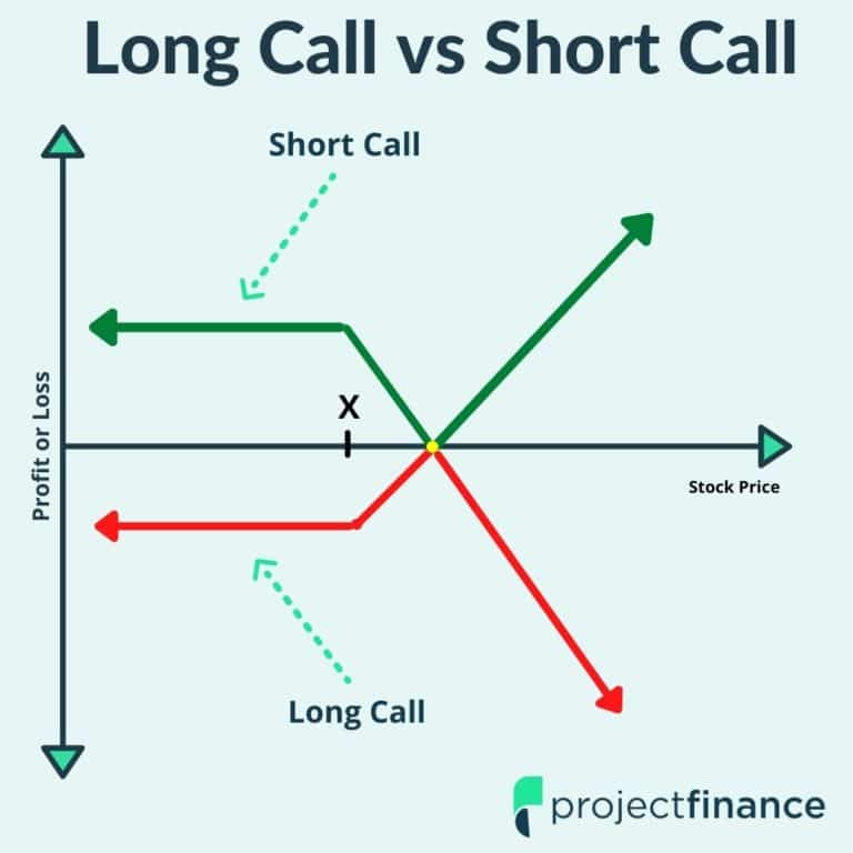 Long Call vs Short Call: Option Strategy Comparison - projectfinance