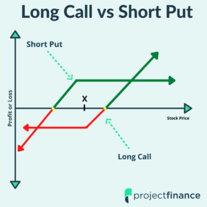 Long Call vs Short Call: Option Strategy Comparison - projectfinance