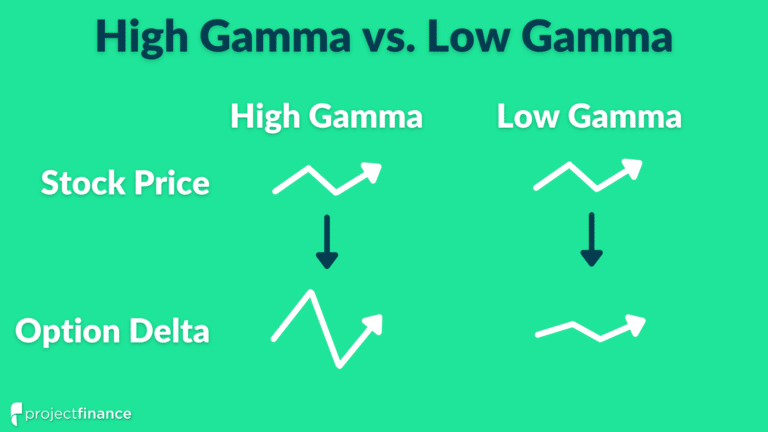 Long Gamma and Short Gamma Explained (Best Guide) - projectfinance