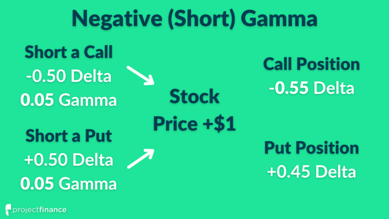 Long Gamma and Short Gamma Explained (Best Guide) - projectfinance