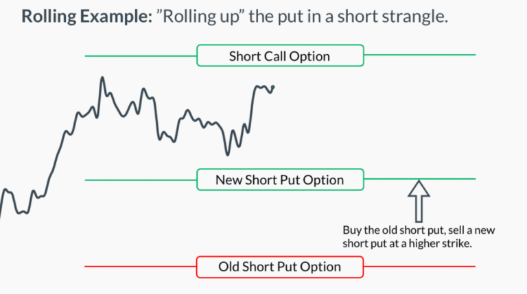 Short Strangle Adjustment: Rolling Up the Short Put - projectfinance