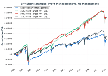 Short Strangle Management Results (11-Year Study) - projectfinance
