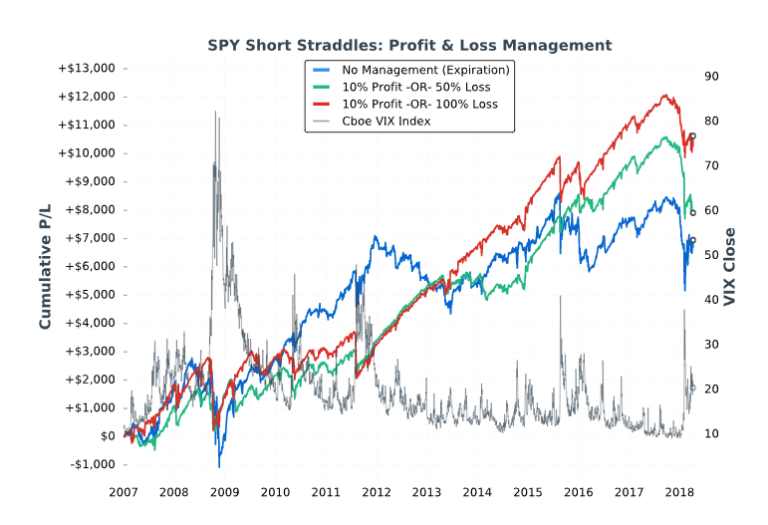 Short Straddle Adjustment Results (11-Year Study) - projectfinance
