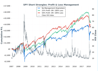 Short Strangle Management Results (11-Year Study) - projectfinance