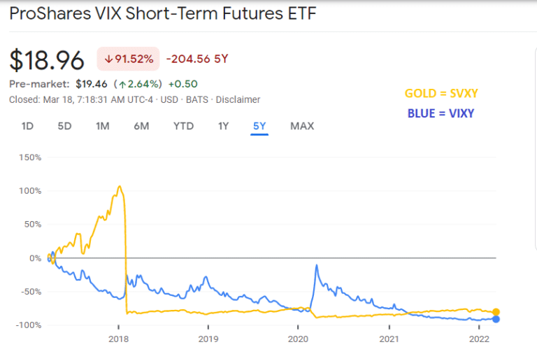 VXX Alternatives: UVXY vs VIXY vs VIXM vs VXZ vs SVXY - projectfinance