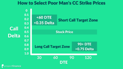 Poor Man's Covered Call [The Ultimate Beginner's Guide] - projectfinance