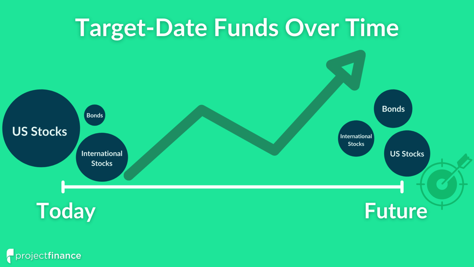Target-Date Funds vs S&P 500 Index Funds: Which is Better?