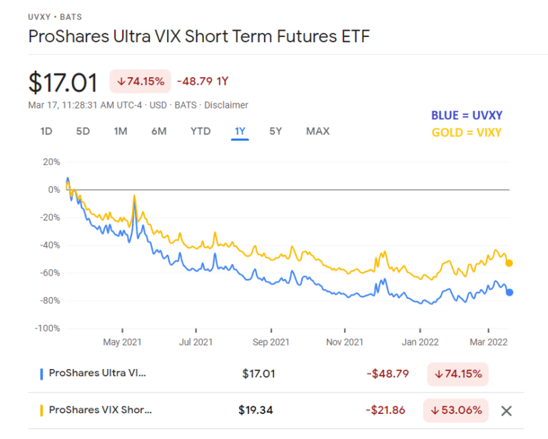 VXX Alternatives: UVXY vs VIXY vs VIXM vs VXZ vs SVXY - projectfinance