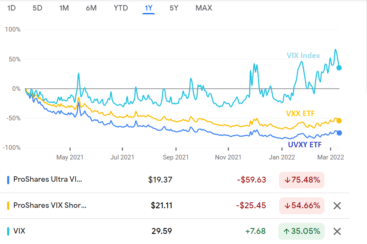 UVXY: What Is It and Is It Worth The Risk? - projectfinance