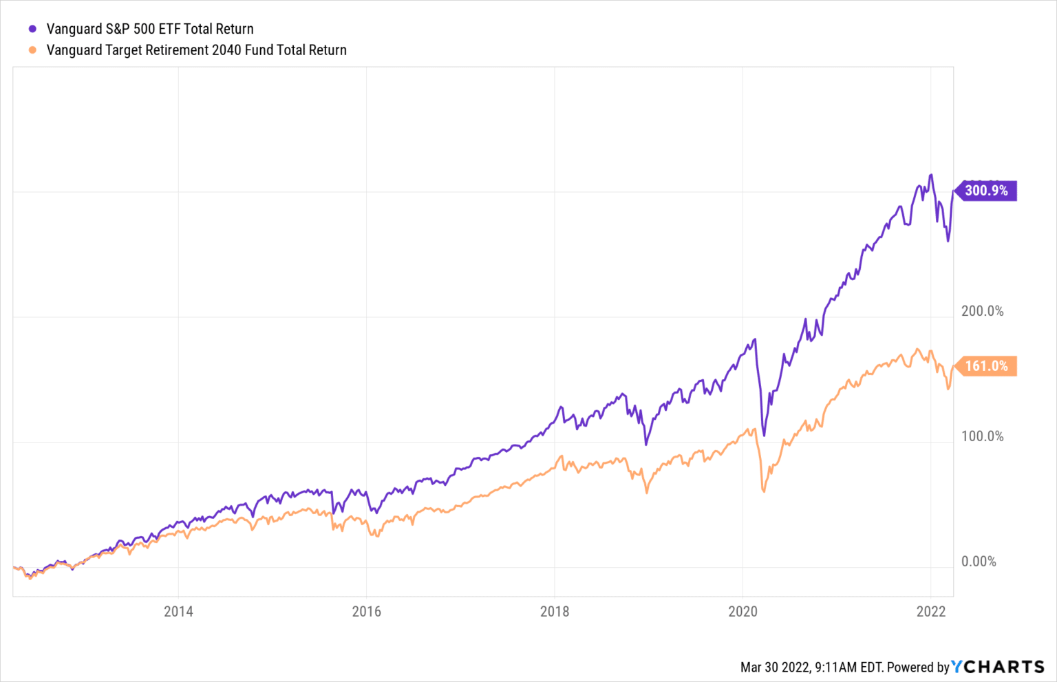 Target-Date Funds vs S&P 500 Index Funds: Which is Better?