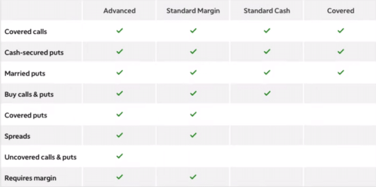 Options Trading Approval Levels: Broker Guide