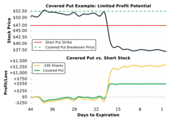Covered Put Writing Explained (Best Guide w/ Examples) - projectfinance